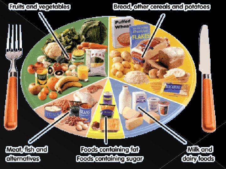 Nutrition Lesson Objectives To learn why our bodies