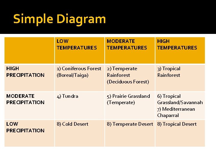 Biomes Many different systems of classification we will