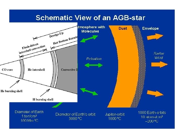 Asymptotic Giant Branch Learning outcomes Evolution and internal