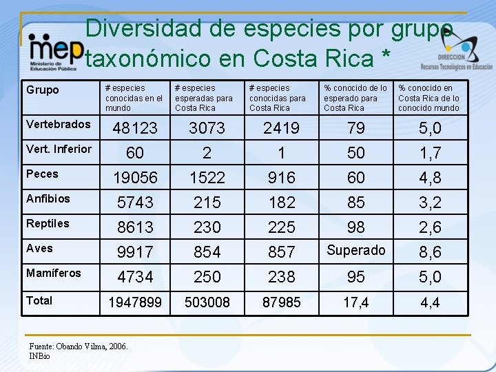 LA DIVERSIDAD DE ESPECIES EN COSTA RICA Un
