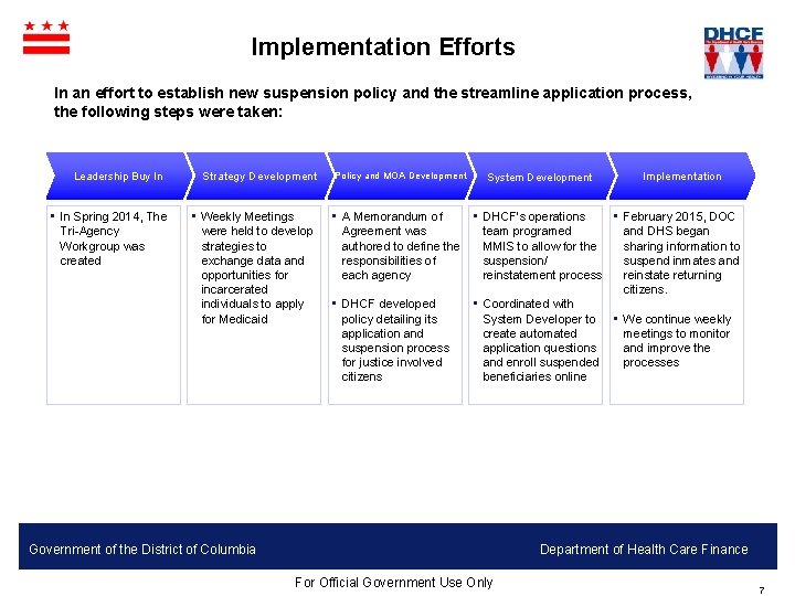 District of Columbia Justice Involved Medicaid Suspension Presentation