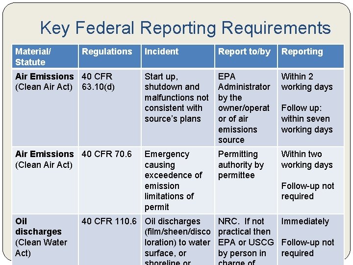 Key Federal Reporting Requirements Material Statute Regulations Air