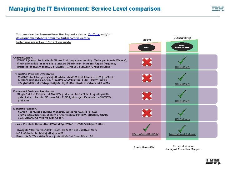 Why is the level of IBM Support available
