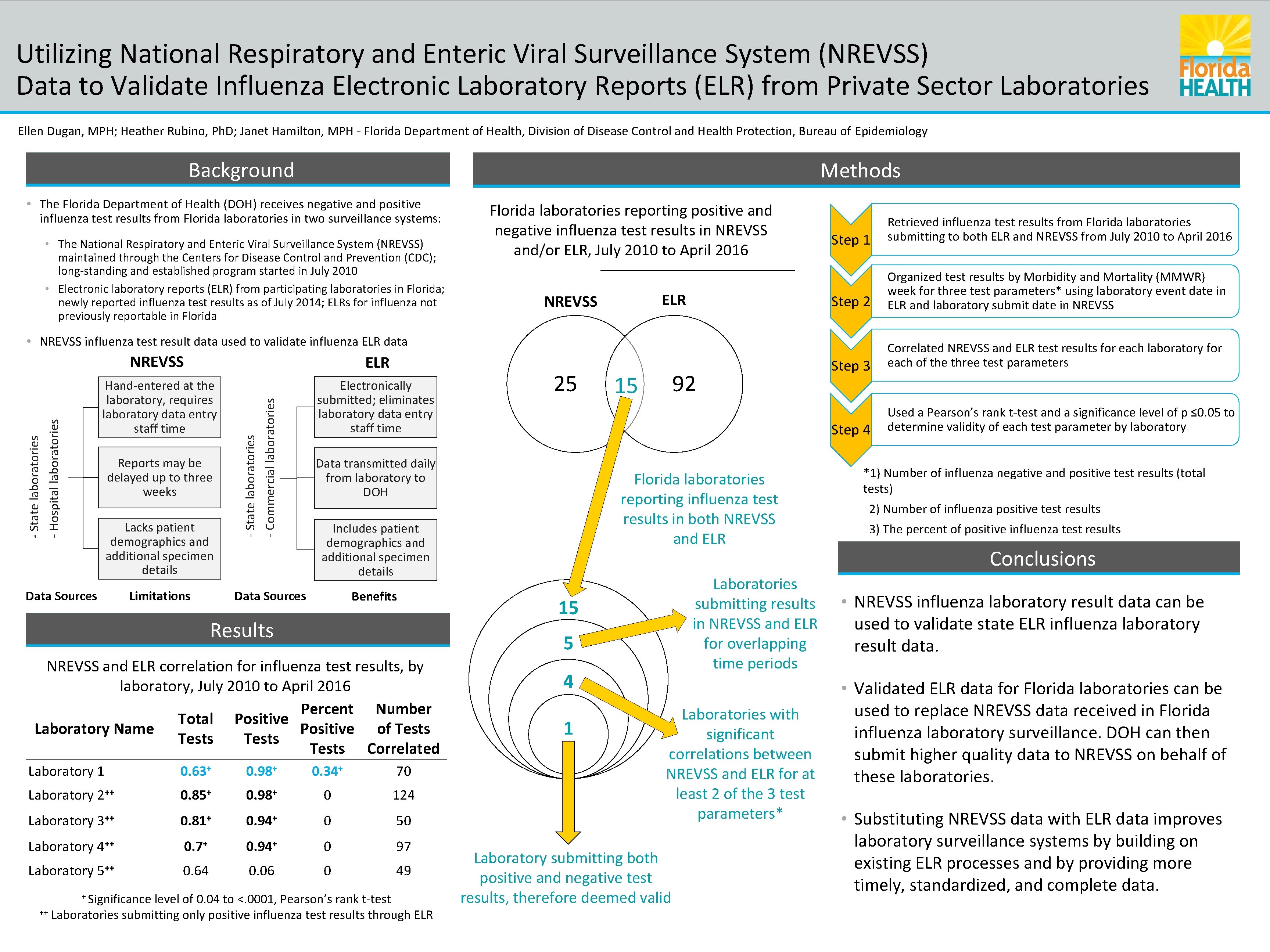 Utilizing National Respiratory and Enteric Viral Surveillance System