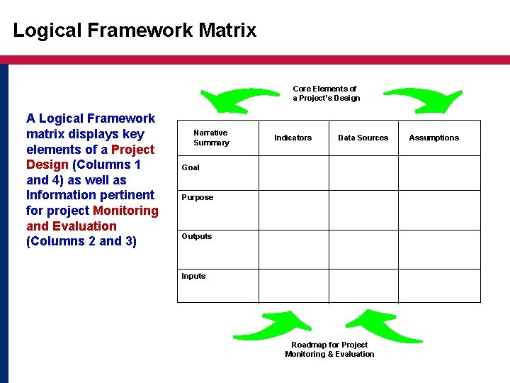 The Logical Framework Definition of a Project A