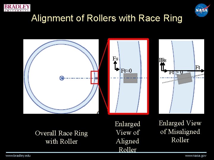International Space Station SARJ Race Ring Damage Simulation