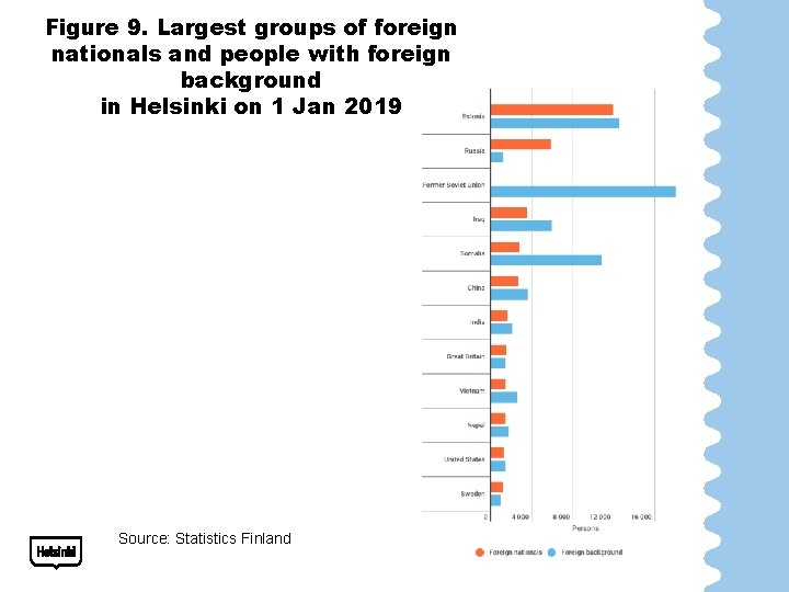 Population with foreign background in Helsinki 2019 Figure