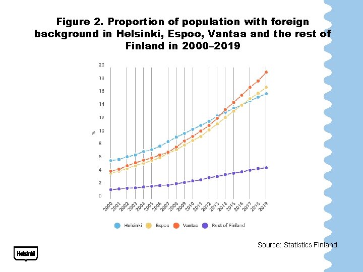 Population with foreign background in Helsinki 2019 Figure