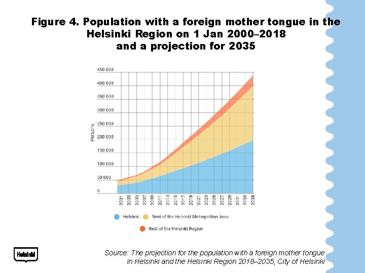 Population with foreign background in Helsinki 2019 Figure