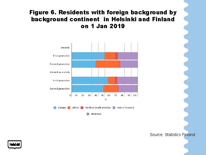 Population with foreign background in Helsinki 2019 Figure