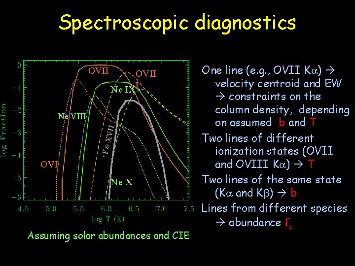Xray Absorption Line Spectroscopy of the Hot ISM