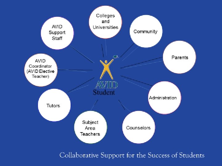 What is AVID Background Purpose and Goals What
