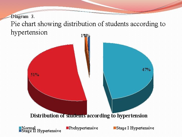 STUDY ON HYPERTENSION AMONG THE MBBS STUDENTS IN
