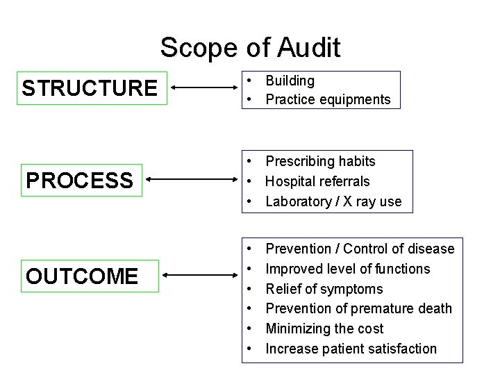 Introduction to Medical Audit Dr Riaz Qureshi Distinguished