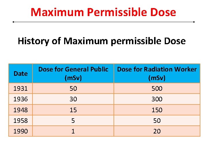 Maximum Permissible Dose MPD In This Lecture Revision