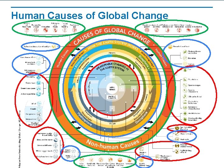 7 2 Causes and Effects of Global Change