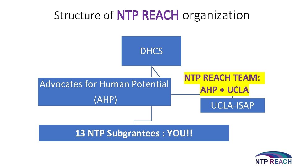 Learning Collaborative Resource Expansion Access Collaboration for Health