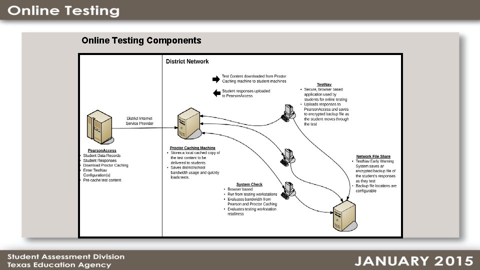 Updates Assessments available online Resources available Online testing