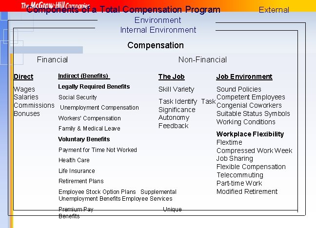 Components of a Total Compensation Program External Environment