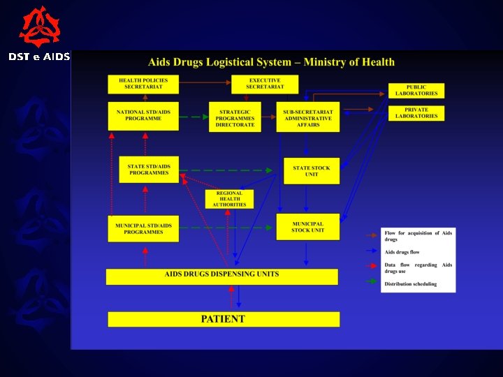MONITORING SYSTEM FOR THE ANTIRETROVIRAL THERAPY IN BRAZIL