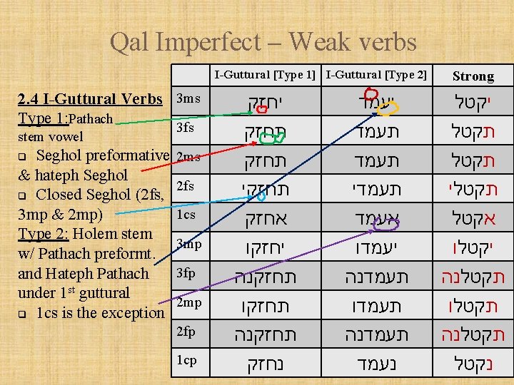LAN 405 BEGINNING HEBREW II Class I Qal