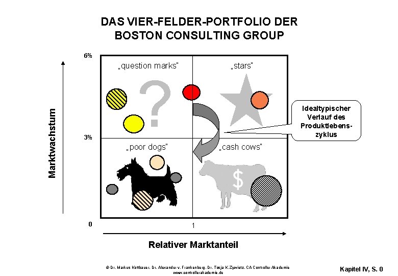DAS VIERFELDERPORTFOLIO DER BOSTON CONSULTING GROUP 6 Marktwachstum