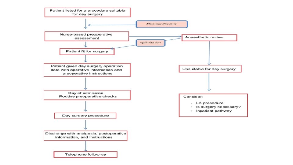 Day Surgery Hamad Alsubaie Day surgery is defined