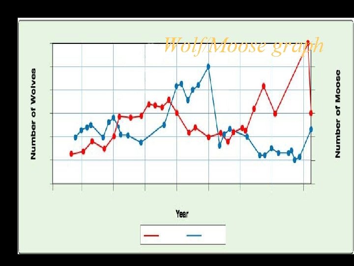 Chapter 5 Populations Biotic Potential The size a