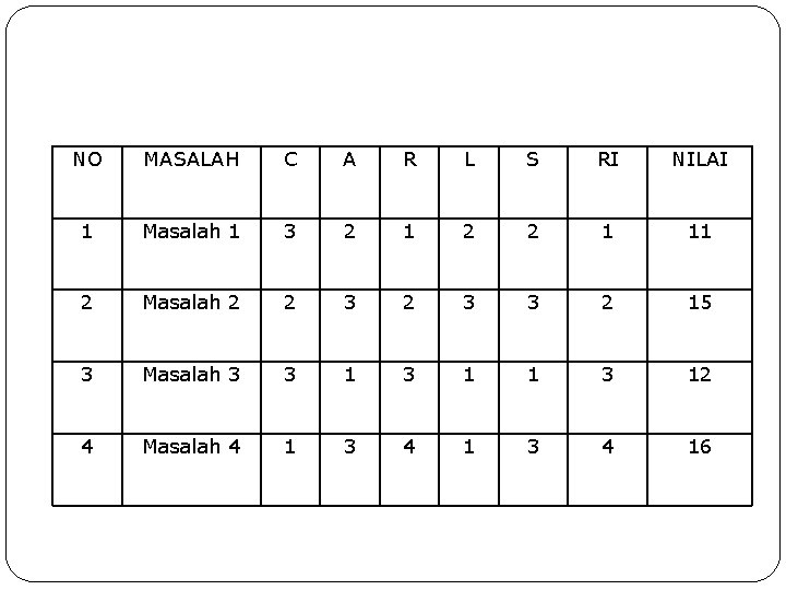 Penentuan Prioritas Masalah Kesehatan Metode CARL Metode CARL