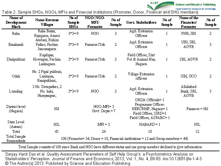 Table 2 Sample SHGs NGOs MFIs and Financial