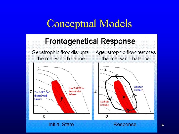 Using Frontogenesis in Winter Weather Forecasting Greg Patrick
