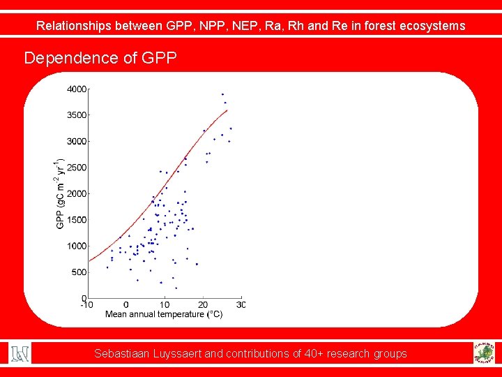 Relationships between GPP NEP Ra Rh and Re