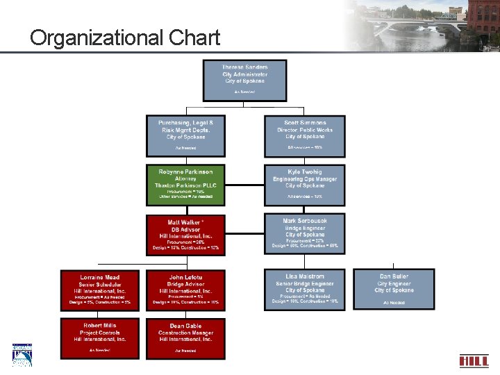 City of Spokane Public Works and Utilities Post