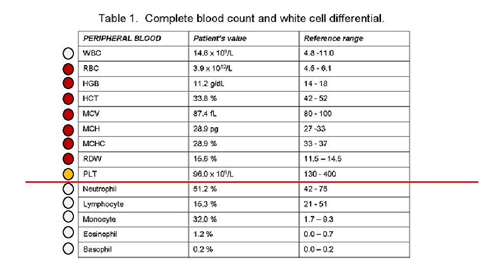 Basic Laboratory tests CBC Blood Chemistry Coagulation screening
