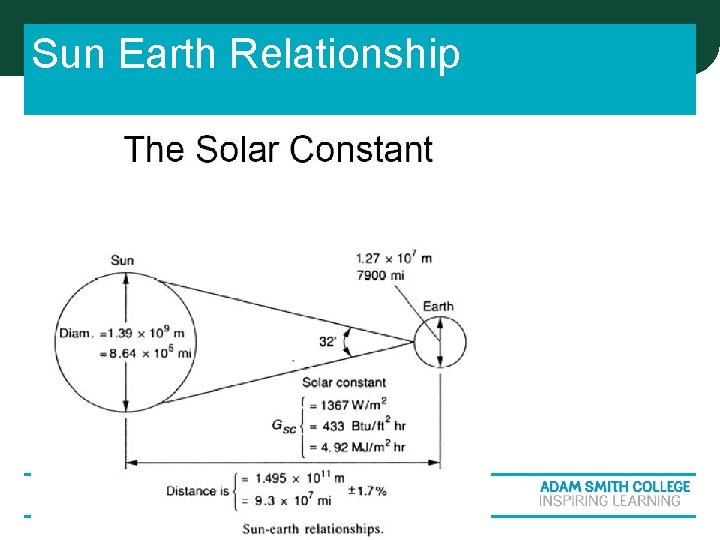 Understanding Solar Radiation Outline of presentation 1 Facts