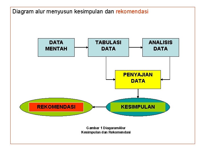 MENYUSUN KESIMPULAN DAN REKOMENDASI Menyusun kesimpulan dan rekomendasi