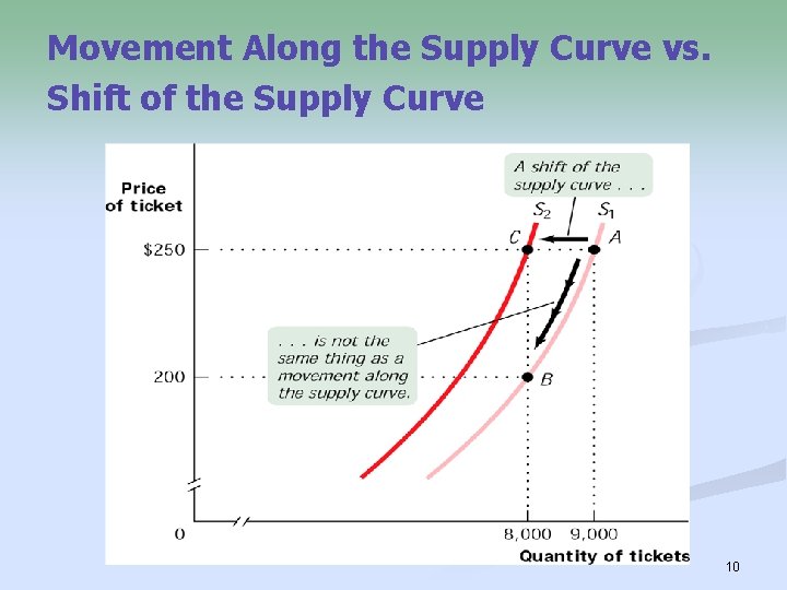 Macroeconomics CHAPTER 3 Supply and Demand Review Slides