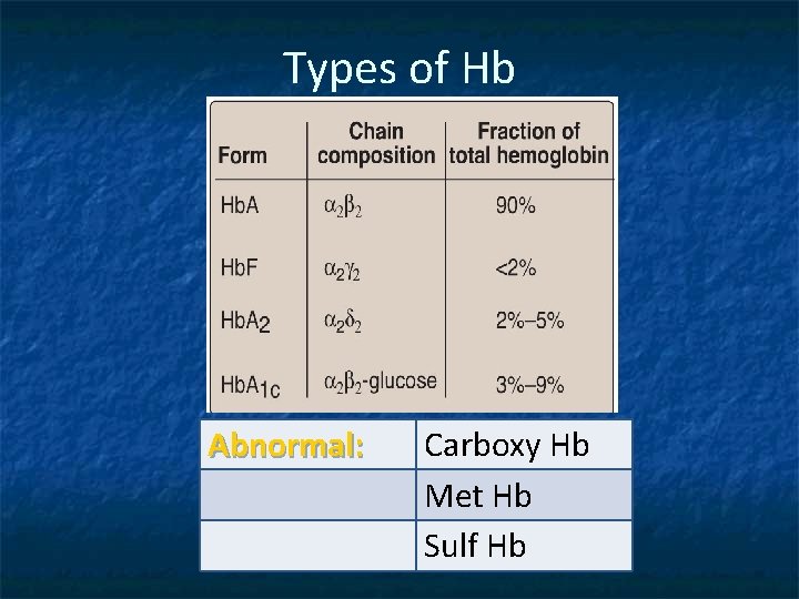 Structure and function of hemoglobin Objectives By the