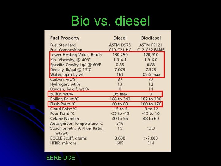 Biodiesel Technical Issues and Benefits What is Biodiesel