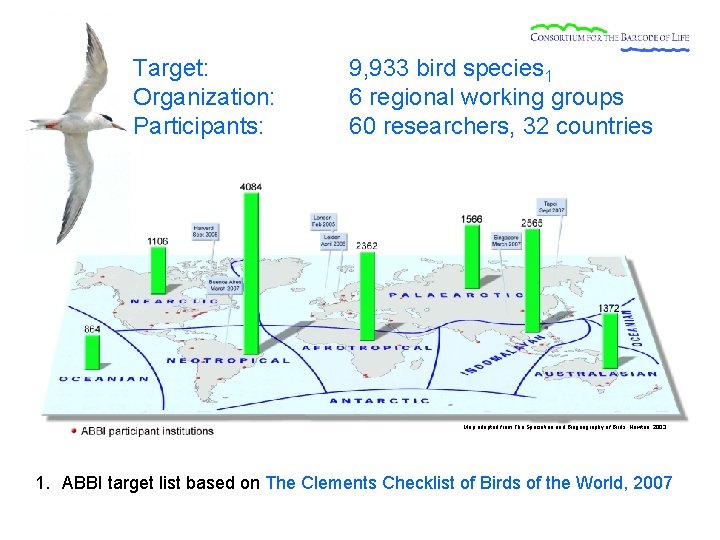 All Birds Barcoding Initiative ABBI goal create DNA