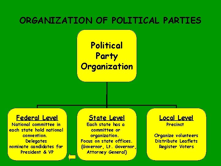 POLITICAL BEHAVIOR Party Systems History of Political Parties