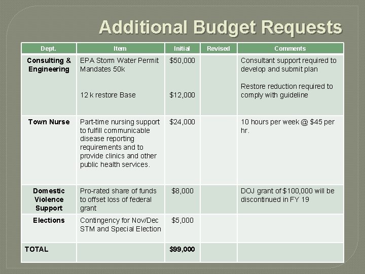 Town Operating Budget Proposal FY 19 Public Works