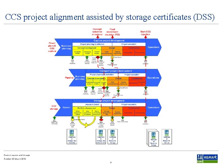 Carbon capure and storage 1 st SDM Joint