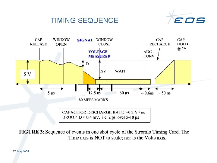 CALIBRATION OF EOSSTROMLO TIMING CARD John Luck Josh