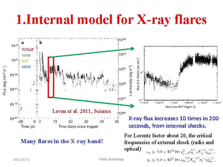 Modeling the Xray emission and QPO of Swift