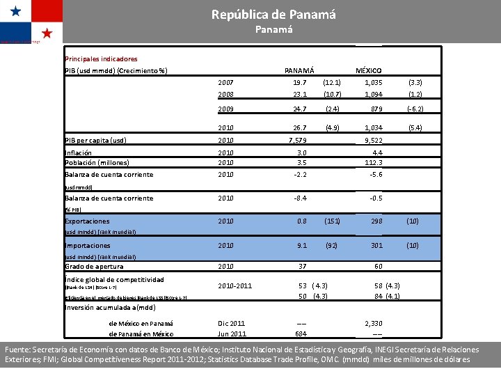 Repblica de Panam Principales indicadores PIB usd mmdd