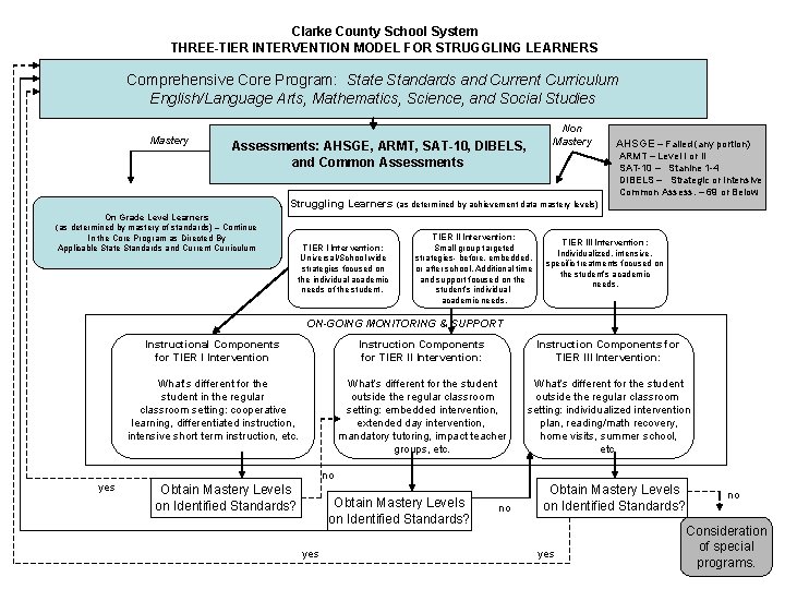 Clarke County School System THREETIER INTERVENTION MODEL FOR