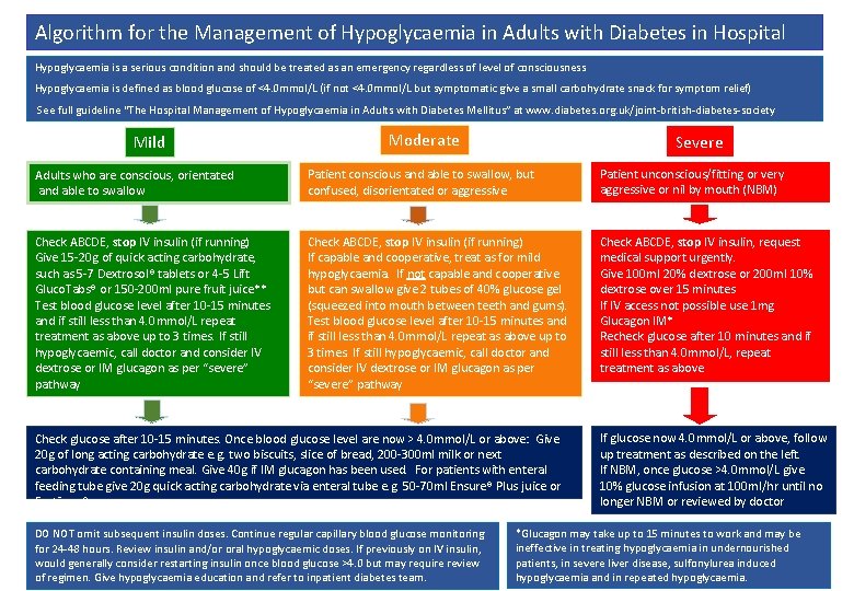 Algorithm for the Management of Hypoglycaemia in Adults