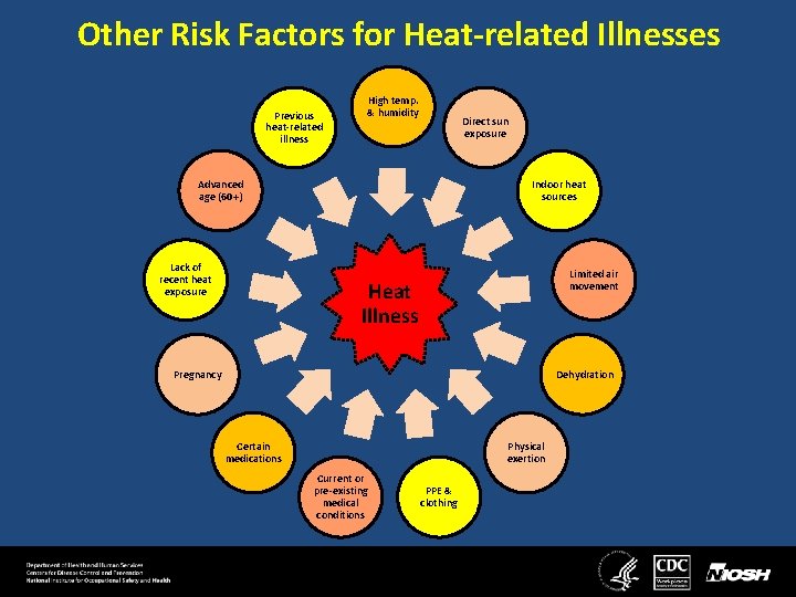 Limiting Heat Burden While Wearing Personal Protective Equipment