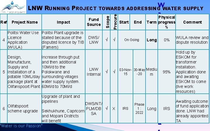 LEPELLE NORTHERN WATER ANNUAL REPORT 201819 Water is